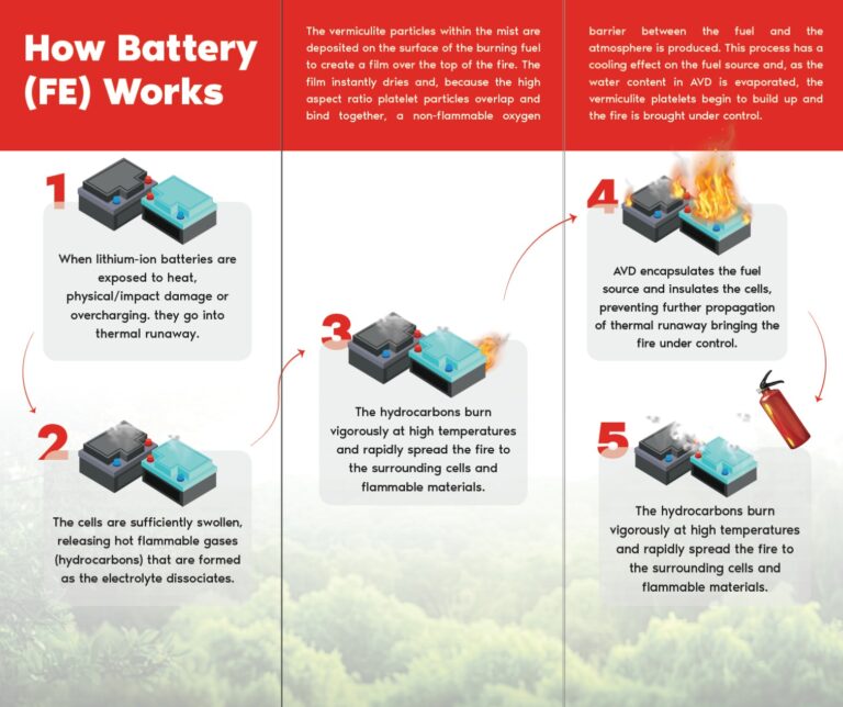 The Dangers of Lithium-Ion Battery Fires and How to Extinguish Them Safely